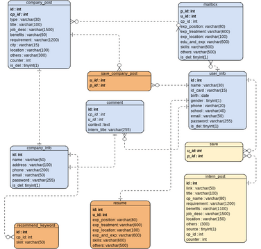 MIS | Visual Paradigm User-Contributed Diagrams / Designs